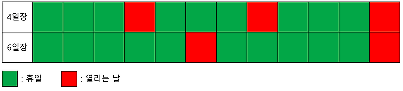 [COS Pro 2급, Python] 5차 5번 : n일장이 함께 열리는 날은 언제인가요.