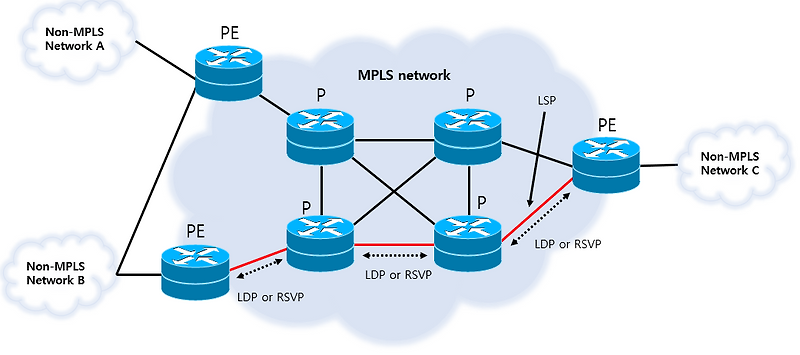 MPLS concept - part 1