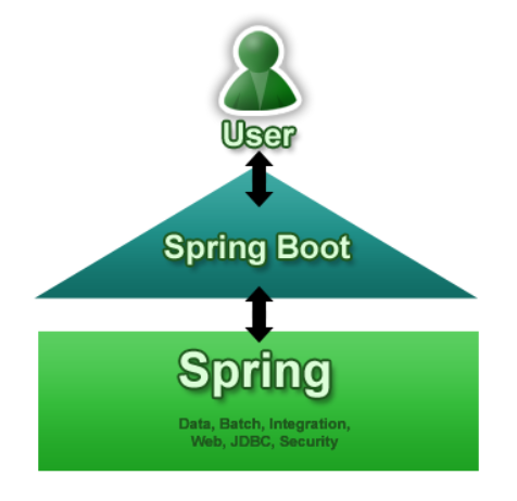 [SpringBoot] SpringBoot란?