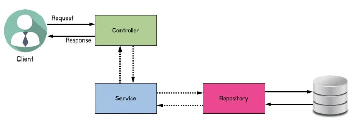 [Spring] 3 Layer Architecture