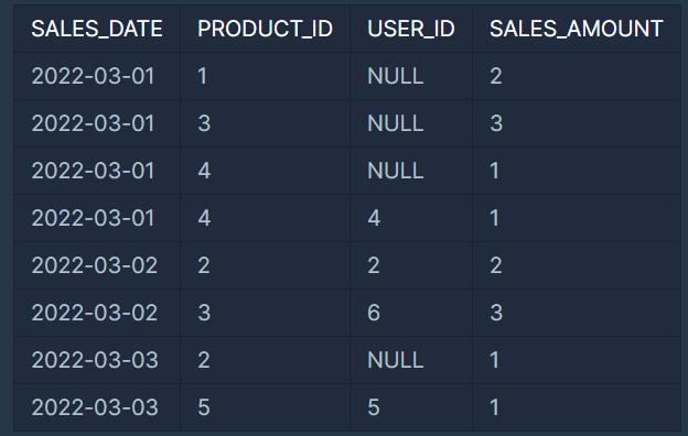 [프로그래머스] 오프라인/온라인 판매 데이터 통합하기 (MySQL, Level.4)