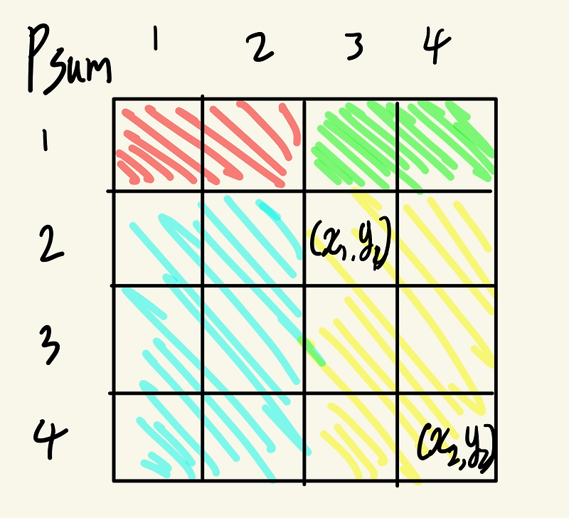 [ BOJ / C++ ] 11660번 : 구간 합 구하기 5