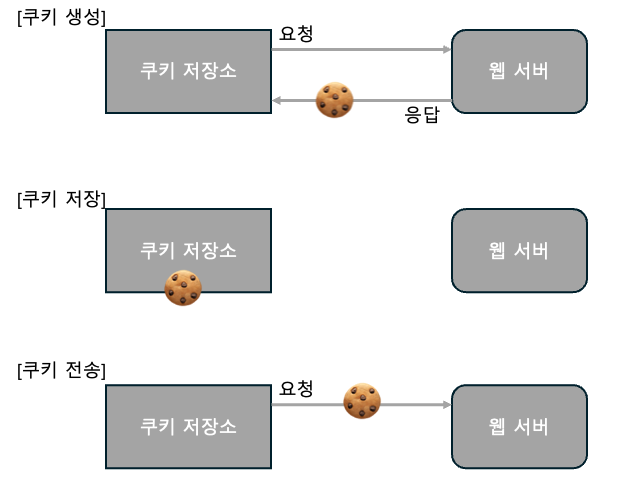 [Spring Web MVC] 🍪Cookie