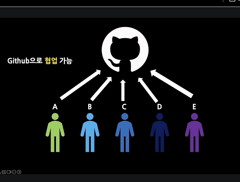 쉬운 용어로 배우는 Git And Github 첫걸음 협업까지 마스터하기 아직공부중