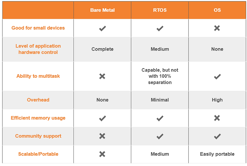 Bare Metal vs. RTOS vs. OS: What Works Best for IoT?