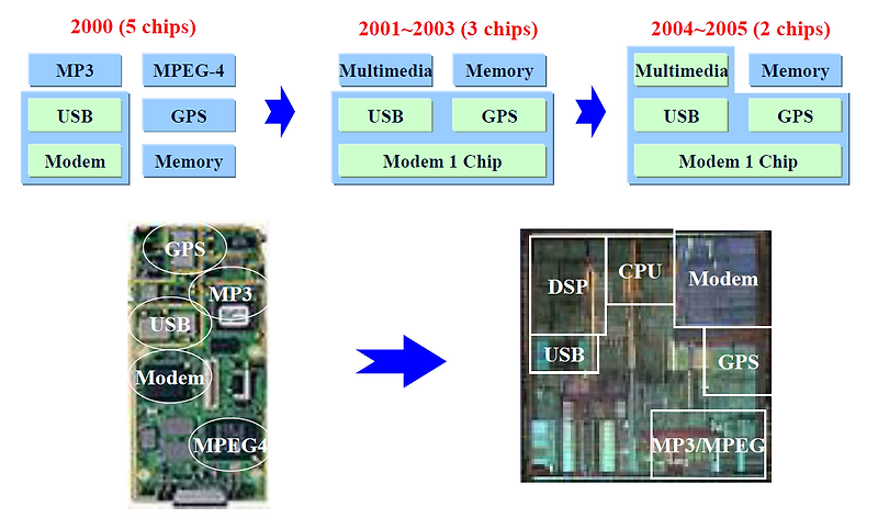 Introduction to System on Chip
