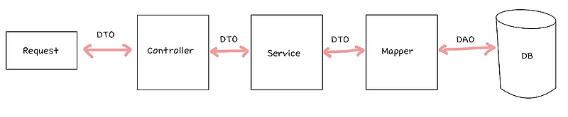 DTO, DAO, VO, Record 개념 및 차이