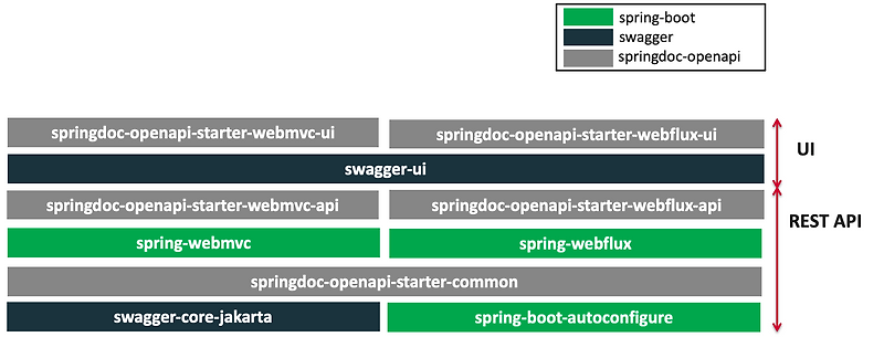 [Spring] Springboot Swagger 3 적용하기 (Springdoc-OpenAPI3)