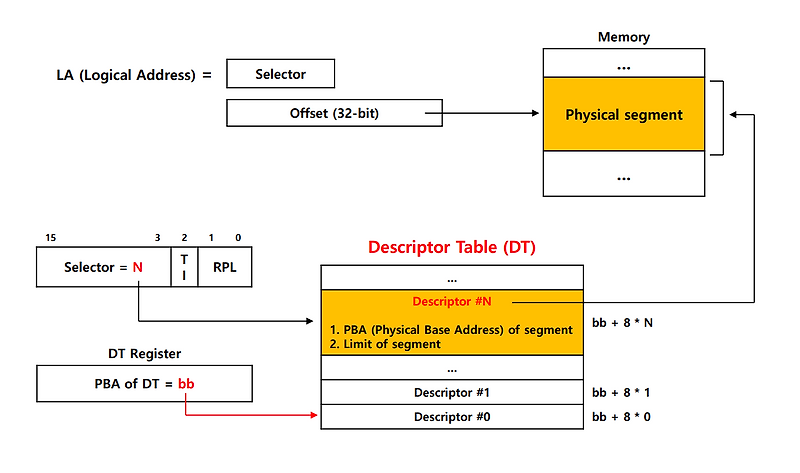 [3주 차] - Segment, 80386 CPU의 여러 가지 특징, Running modes(Real mode ...