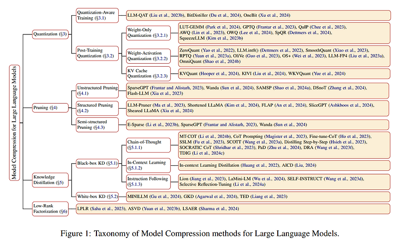 모델 압축 기술의 최신 동향 리뷰: A Survey on Model Compression Techniques for LLMs