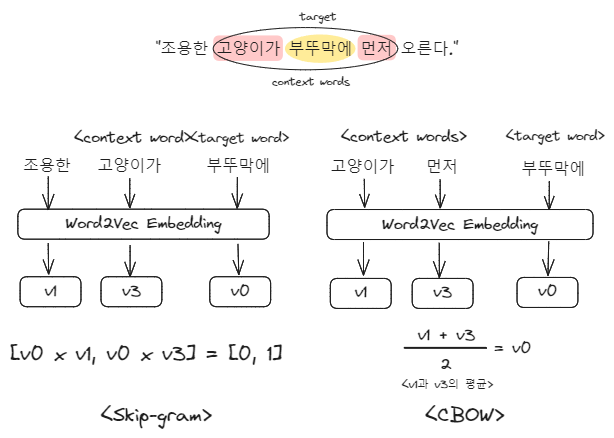 [NLP-3] 언어 임베딩 : word2vec과 glove