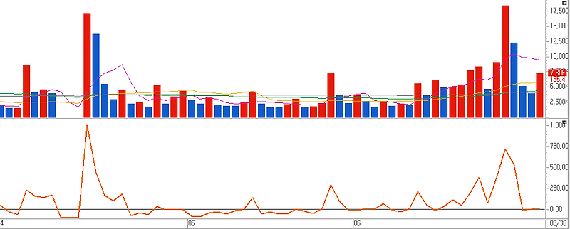 [주식 보조지표 A to Z] V-7 Volume ROC이란? 기본개념 및 추천 활용법