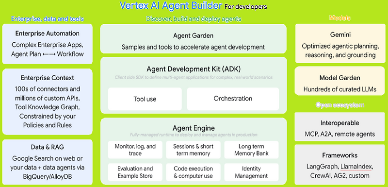 Google Vertex AI Agent Builder :: aiagentx