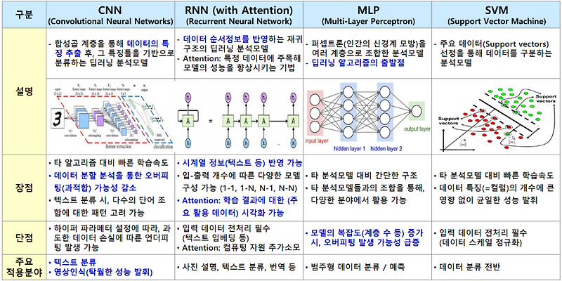 Deep Learning(ANN, DNN, CNN, RNN, SLP, MLP) 비교 :: 디비랑[dɪ'bɪraŋ]