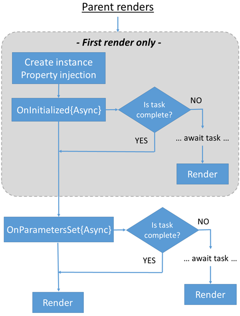 C# Blazor LifeCycle 확인