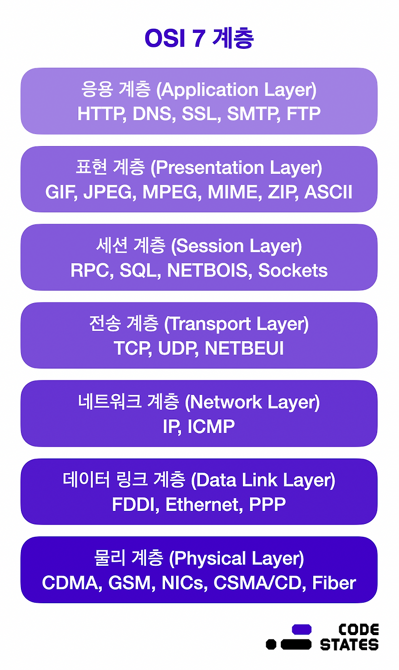 SEB_FE_ 블로깅 챌린지 _ 52일차 ( 네트워크 흐름 )