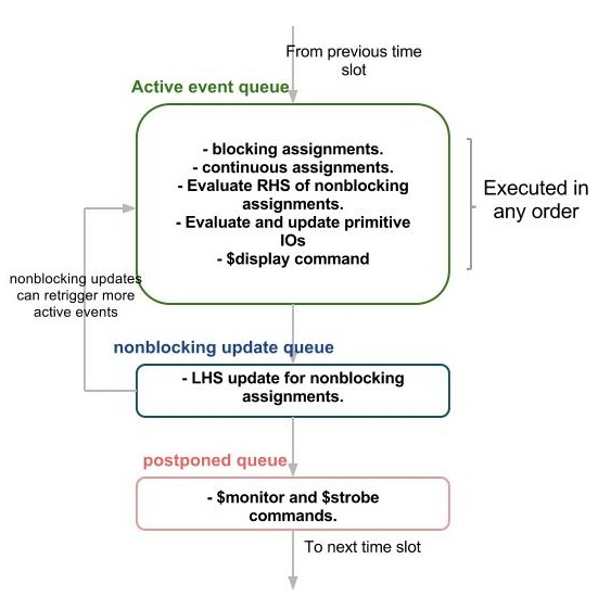 blocking vs non-blocking assignment(feat. race condition)