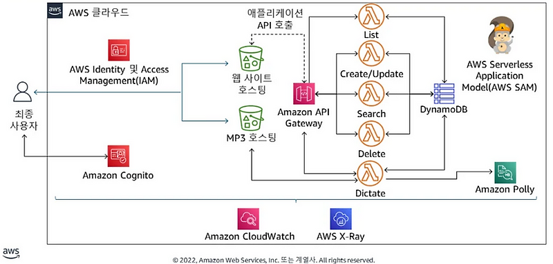 [aws] Developing on AWS