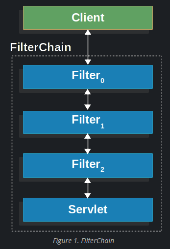 [Spring] application filter와 security filter