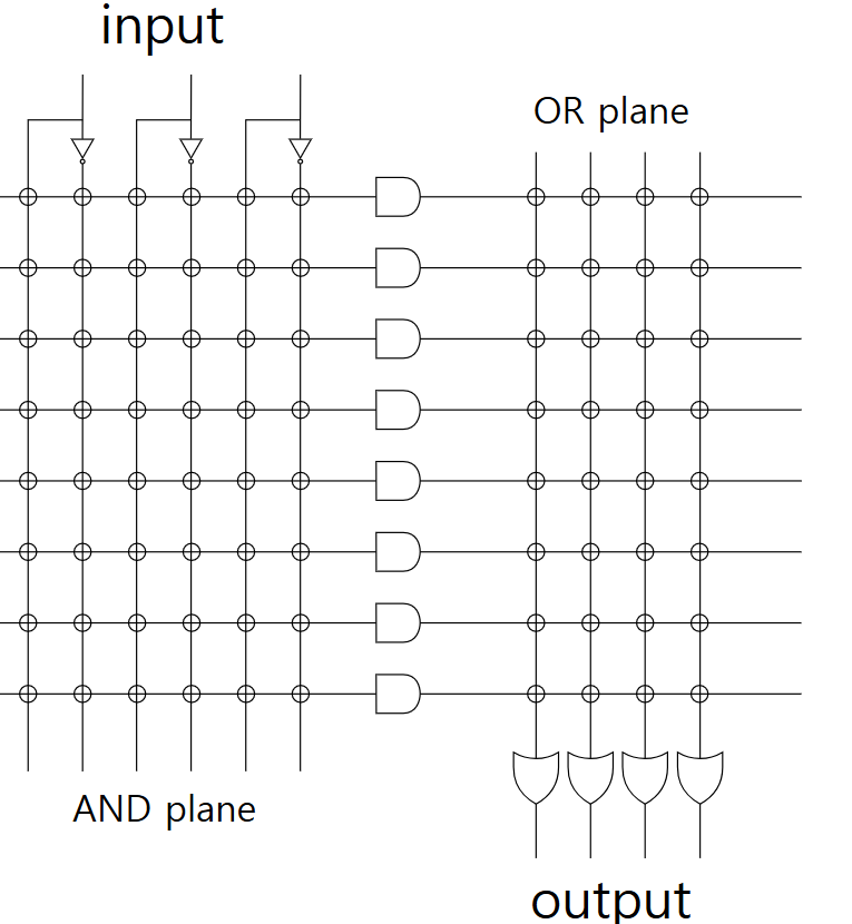 [FPGA] Programmable Logic Devices (PLD): PROM, PLA, PAL, CPLD, FPGA