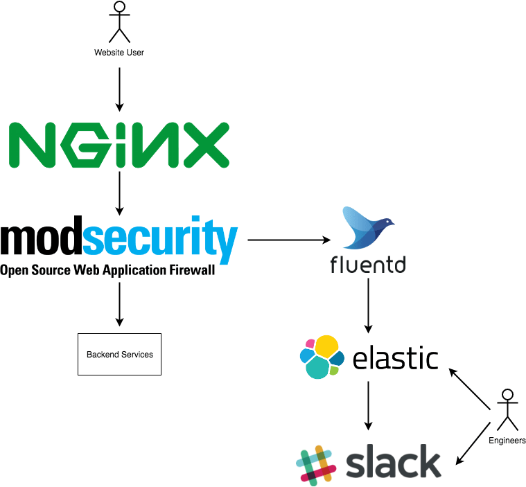 ModSecurity 로그 Elasticsearch 수집하고 Kibana 통한 분석