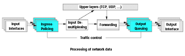 Linux TC(Traffic Control)