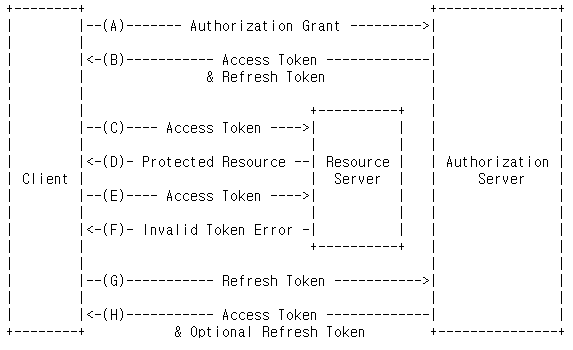 [Spring Security] Access Token & Refresh Token
