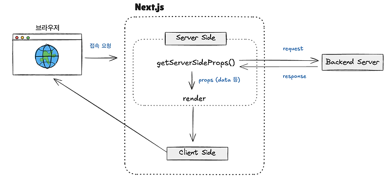 [Next.js] - Pages Router 기반 SSR