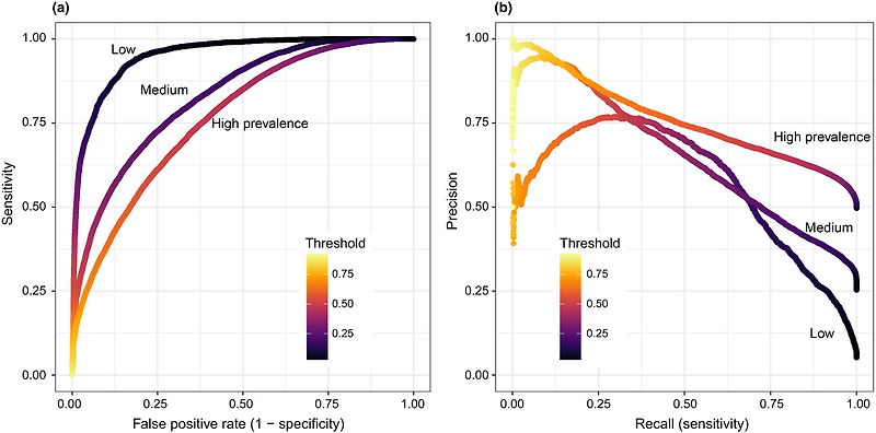 논문: 희귀 종 SDM 성능지표로써 AUC-PR 평가