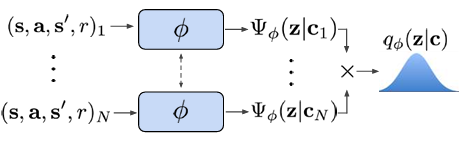 [논문 정리] Efficient Off-Policy Meta-Reinforcement Learning via Probabilistic Context Variables