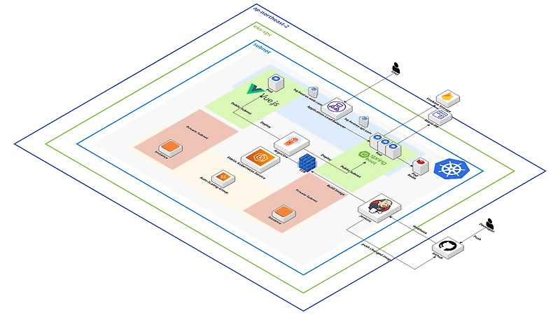 Eks 기반 Spring Vuejs 웹 어플리케이션 배포 및 Cicd 구축하기 2