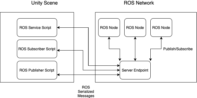 [Unity] Unity-ROS-Integration — 일기장