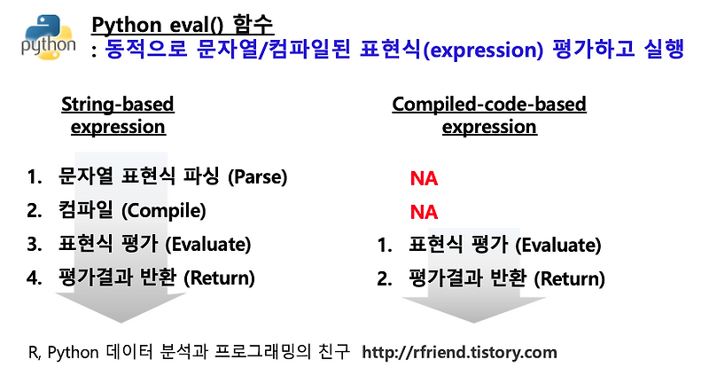 R Python 분석과 프로그래밍의 친구 By R Friend Python Eval 메소드 동적으로 문자열 
