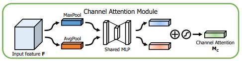CBAM : Convolutional Block Attention Module