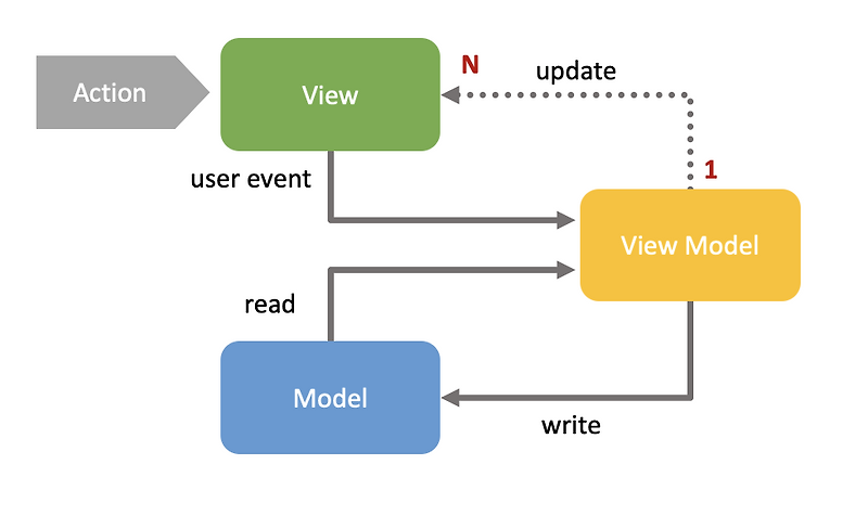[iOS/Swift] MVVM 알아보기