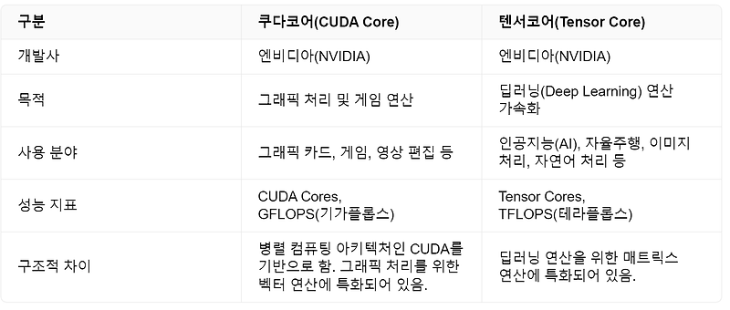 초등학생도 이해할 수 있는 Cuda Core Vs Tensor Core
