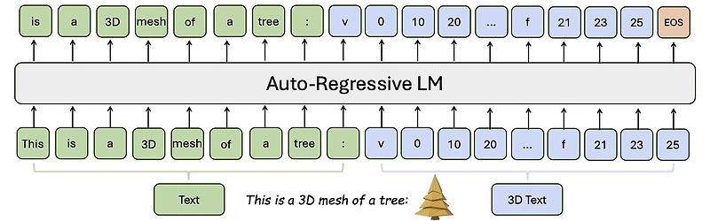 문장,단어로 3D 이미지 만들기(openai의 shape-e 모델 활용)