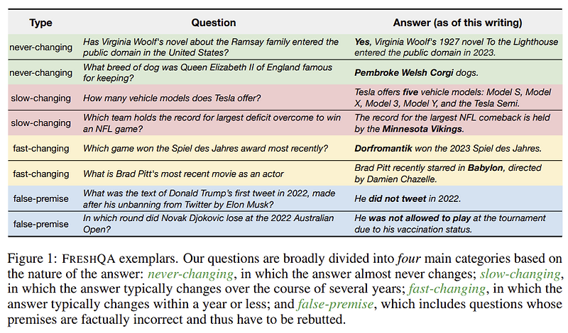 FreshLLMs: Refreshing Large Language Models with Search Engine Augmentation - 논문 리뷰