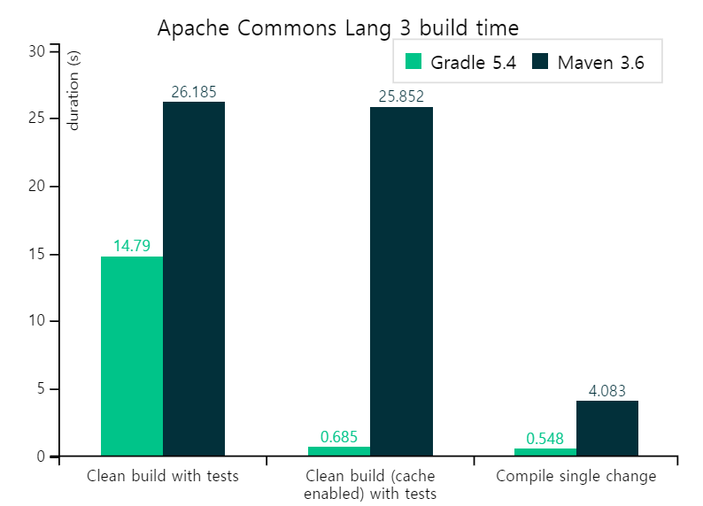 Java Build Tool - Gradle/Maven