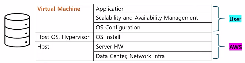 [SAA-C03]1. Compute & Container & Serverless — 기록하는중~.~