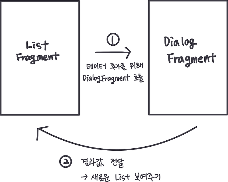 [Android] Fragment -> DialogFragment -> Fragment 데이터 처리