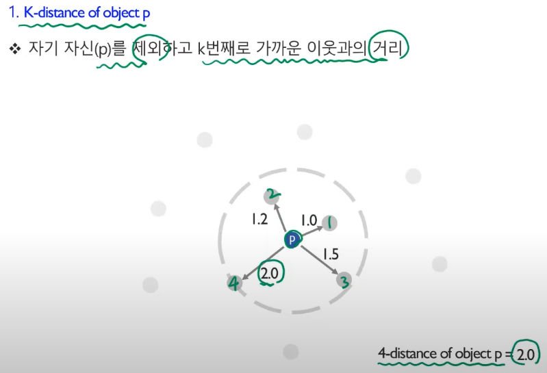 Anomaly detection - Local Outlier Factor (LOF)