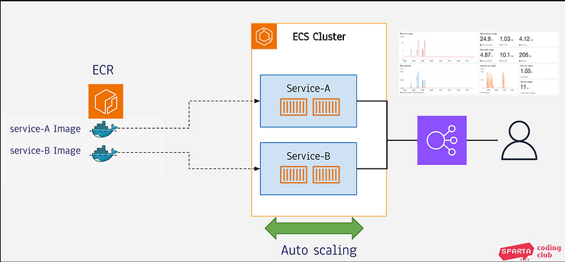 2024 12 6 TIL - AWS ECS, ECR, Gitlab CI로 CI/CD 파이프라인 구축하기 — Griotold's Olive Oil