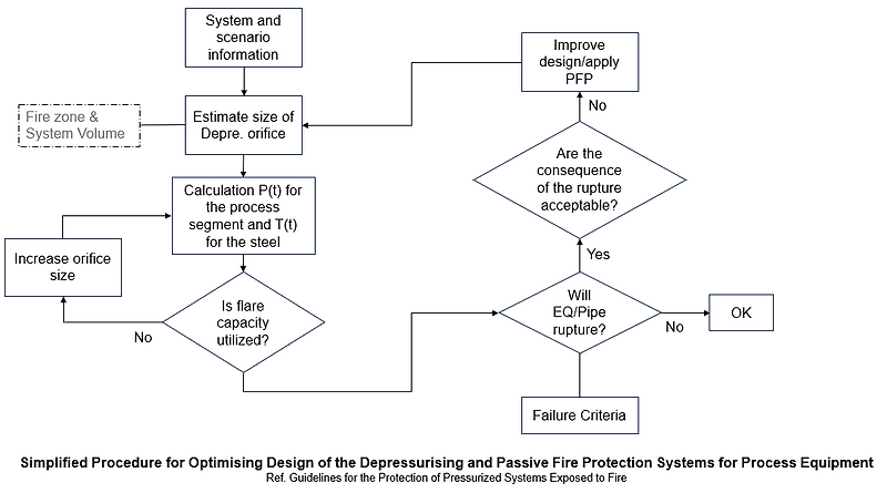 Fire Protection Strategy: (3) How to estimate the depressurizing rate