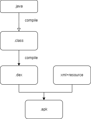 안드로이드 - DEX