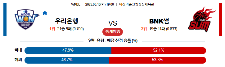 2025년 3월 18일 WKBL 여자 프로농구 분석: 아산 우리은행 우리WON vs 부산 BNK 썸 - 경기 결과 예측 및 분석
