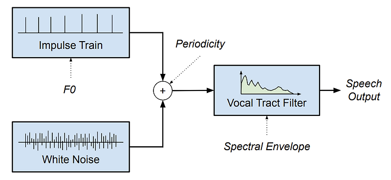 [Paper 리뷰] Ultra-Lightweight Neural Differential DSP Vocoder for High Quality Speech Synthesis