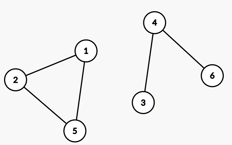 [Baekjoon] 11724: 연결 요소의 개수 - (C3, S2) DFS — zerogod 코코딩딩
