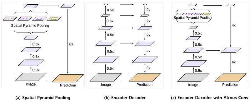논문 리뷰 Deeplabv3 Encoder Decoder With Atrous Separable Convolution For Semantic Image 