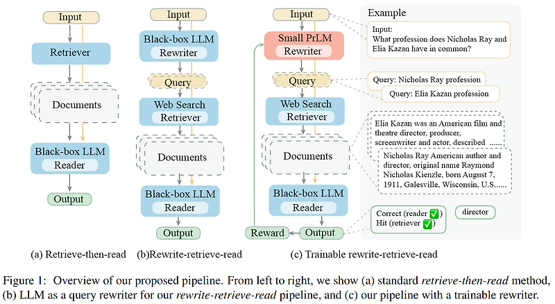 [Paper Review] Query rewriting for retrieval-augmented large language models (2023.05) — Hello ...